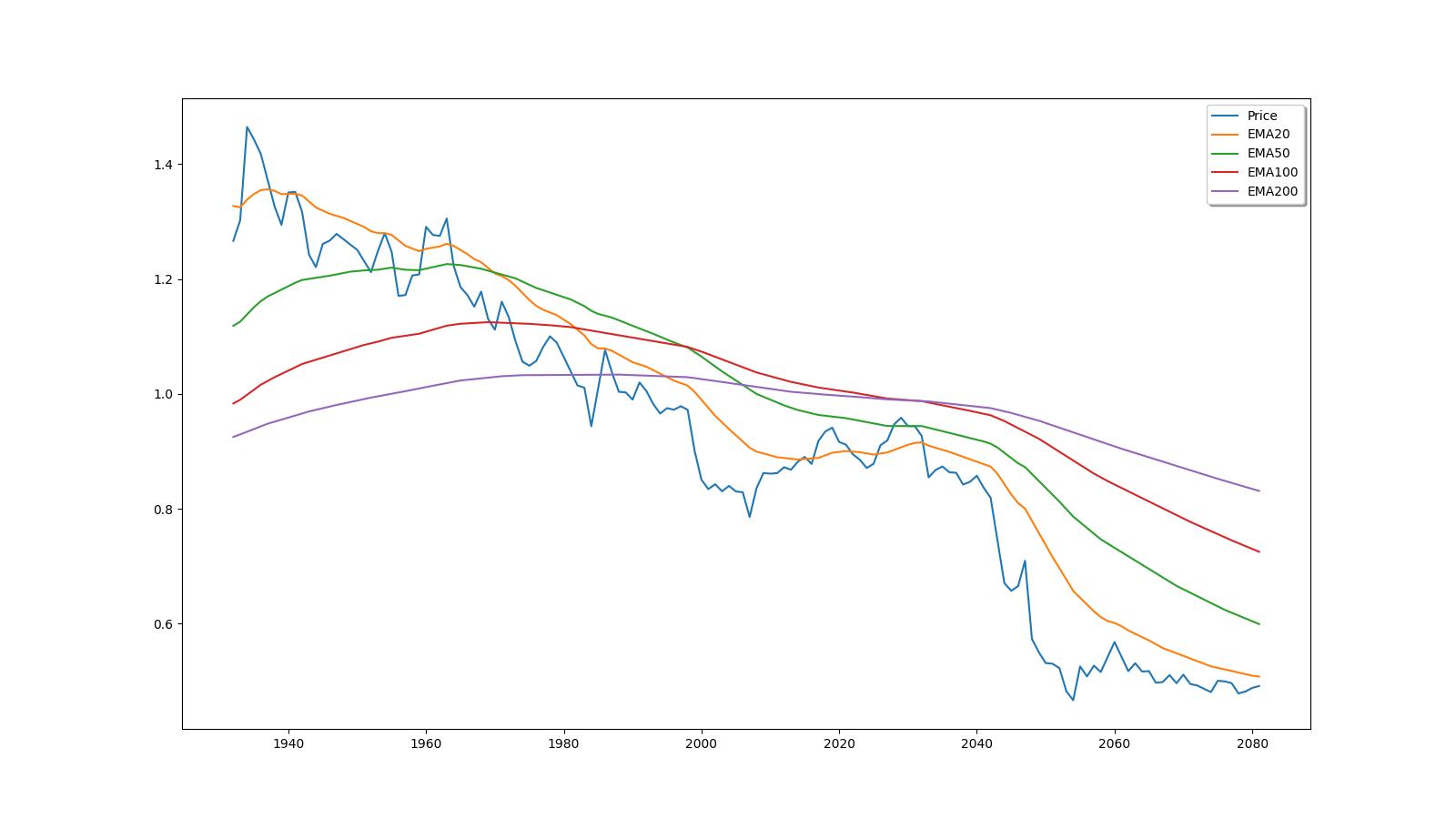 Trust Wallet Token Exponential Moving Averages