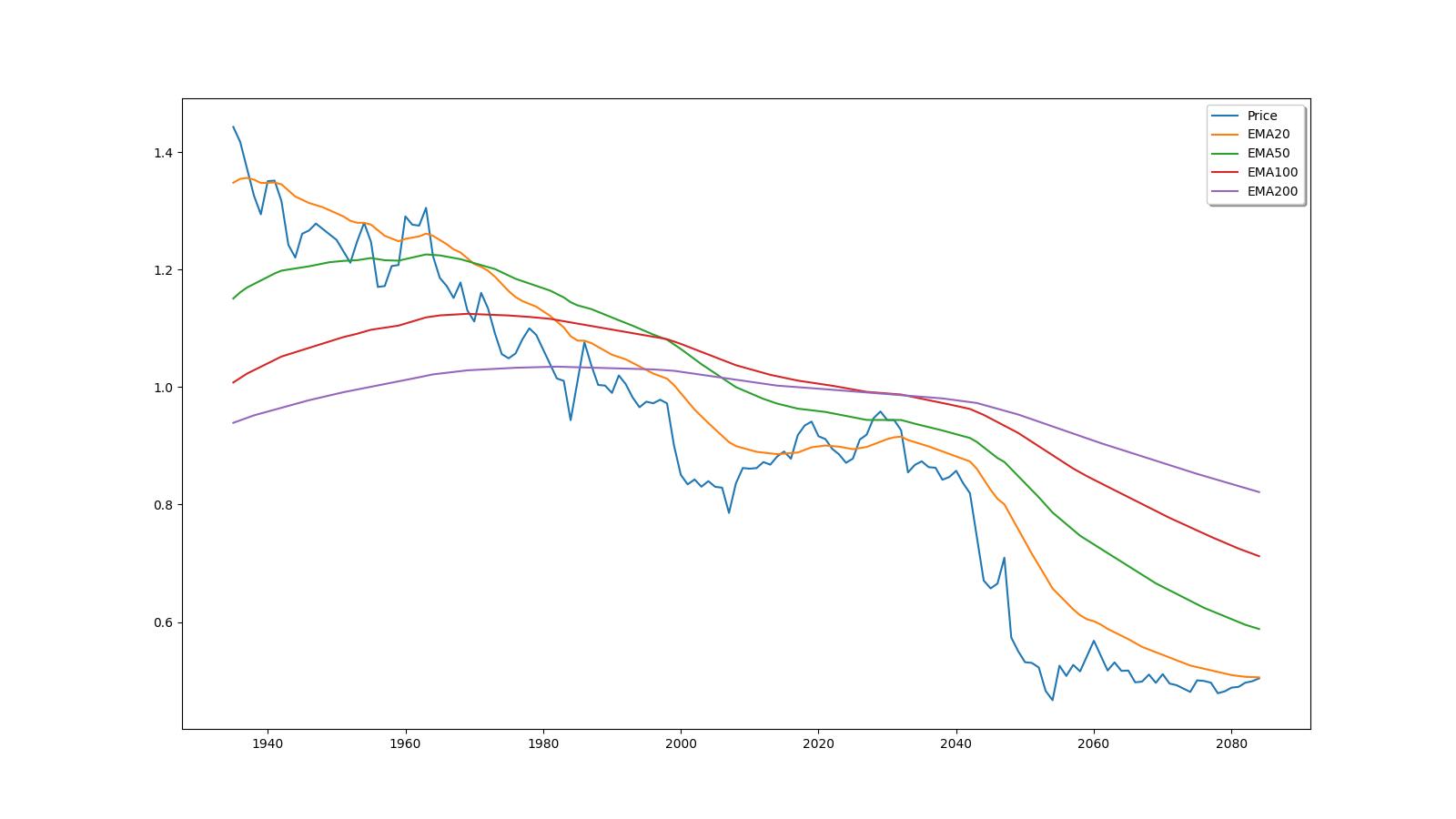 Trust Wallet Token Exponential Moving Averages
