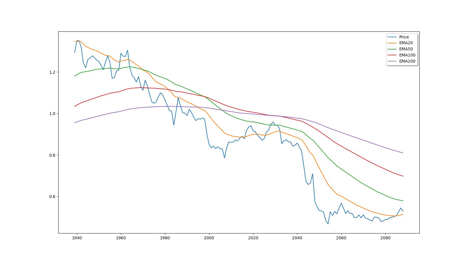 Trust Wallet Token Exponential Moving Averages