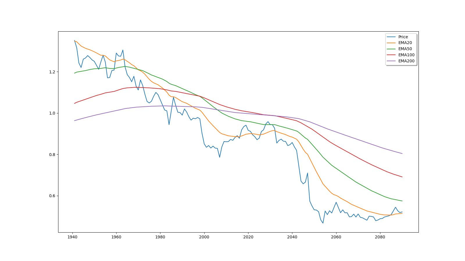 Trust Wallet Token Exponential Moving Averages
