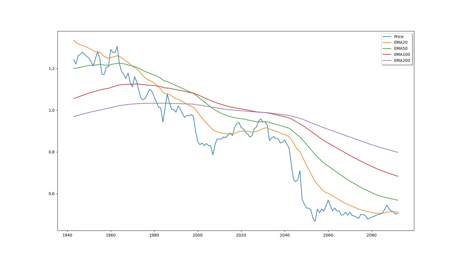 Trust Wallet Token Exponential Moving Averages