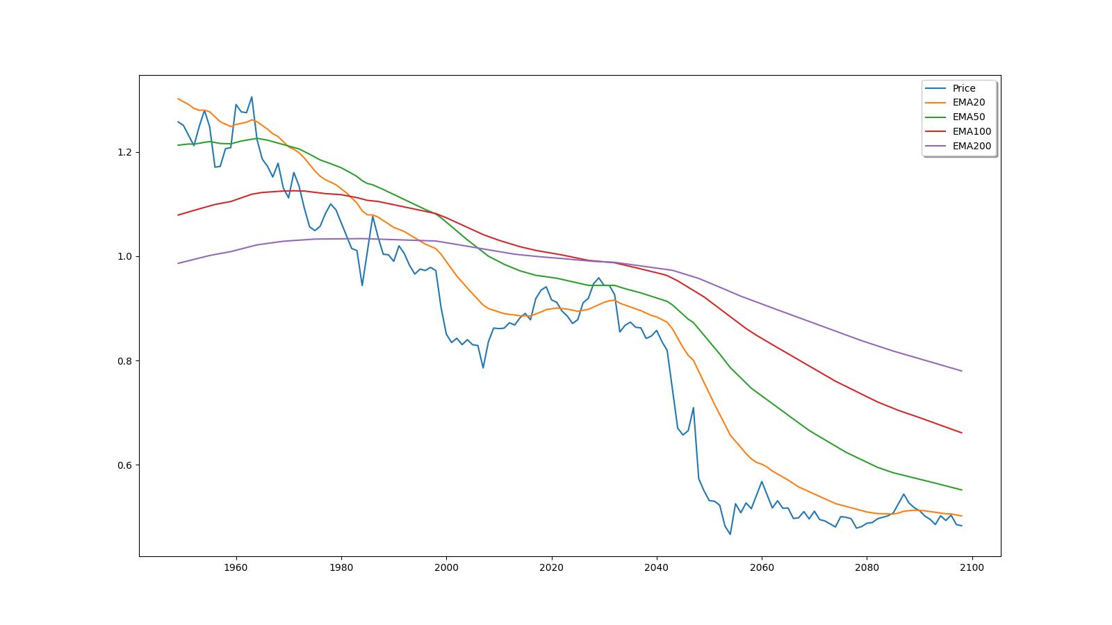 트러스트 월렛 토큰 Exponential Moving Averages