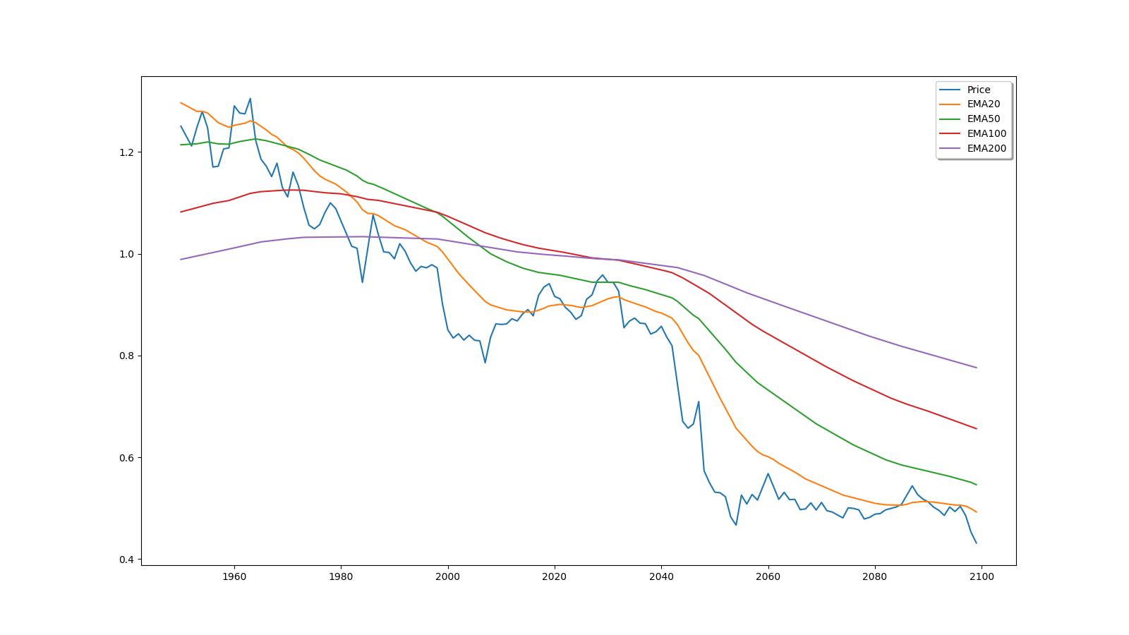 Trust Wallet Token Exponential Moving Averages