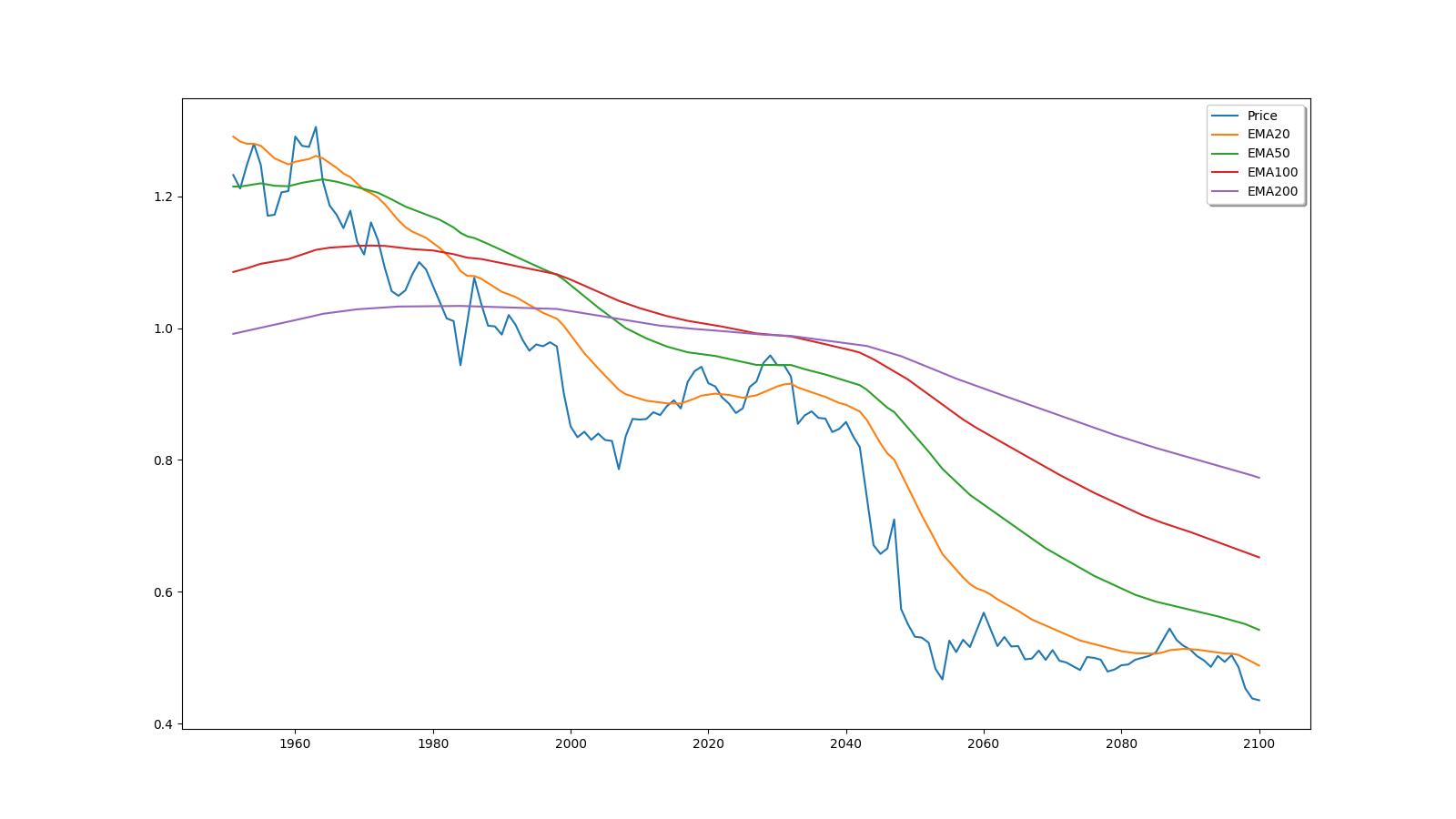 Trust Wallet Token Exponential Moving Averages