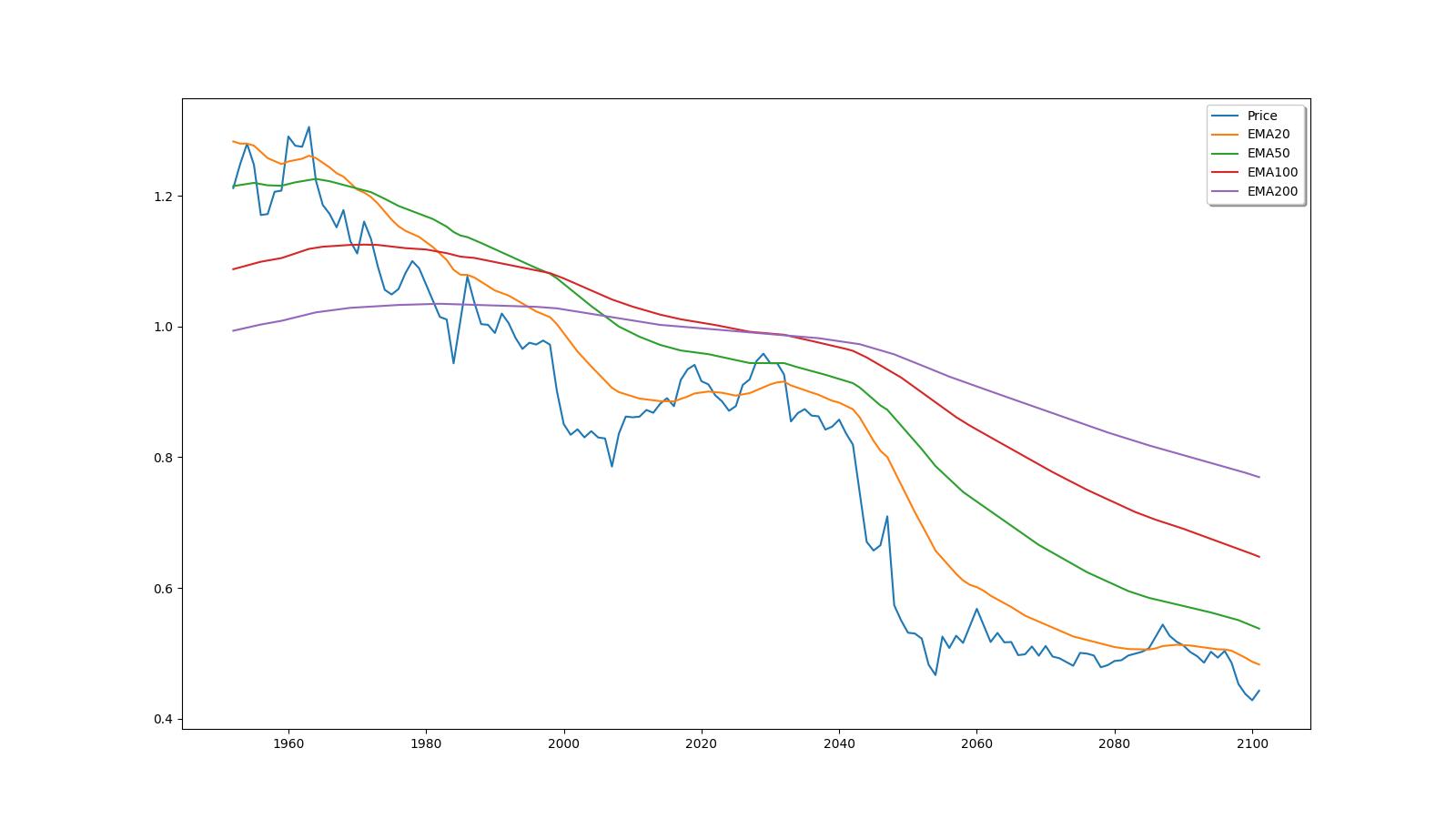 Trust Wallet Token Exponential Moving Averages