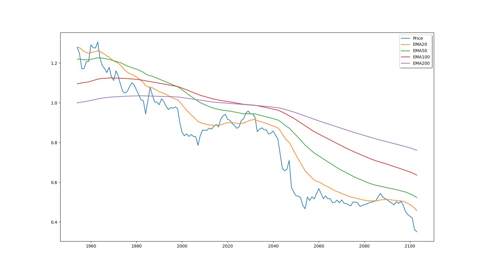 Trust Wallet Token Exponential Moving Averages