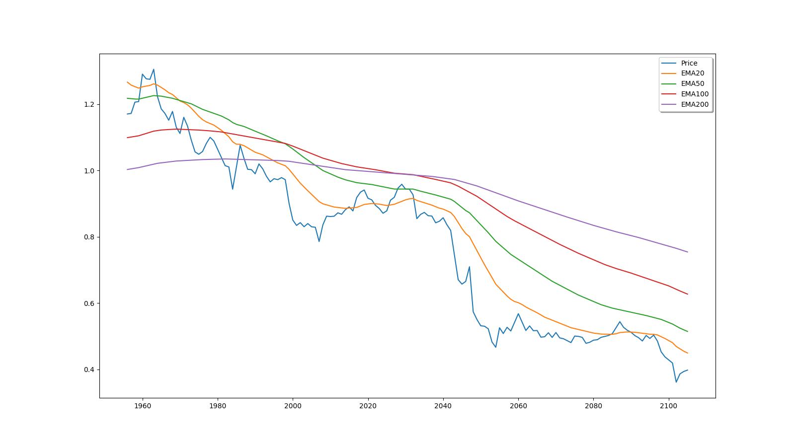 Trust Wallet Token Exponential Moving Averages