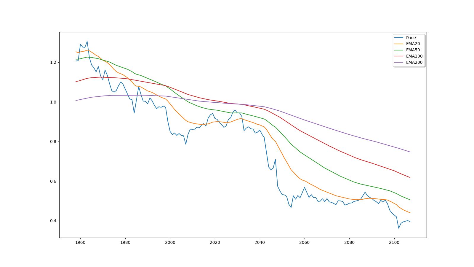 Trust Wallet Token Exponential Moving Averages