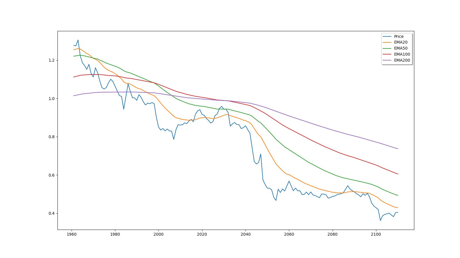 Trust Wallet Token Exponential Moving Averages
