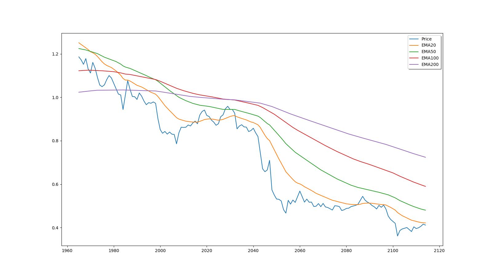 Trust Wallet Token Exponential Moving Averages