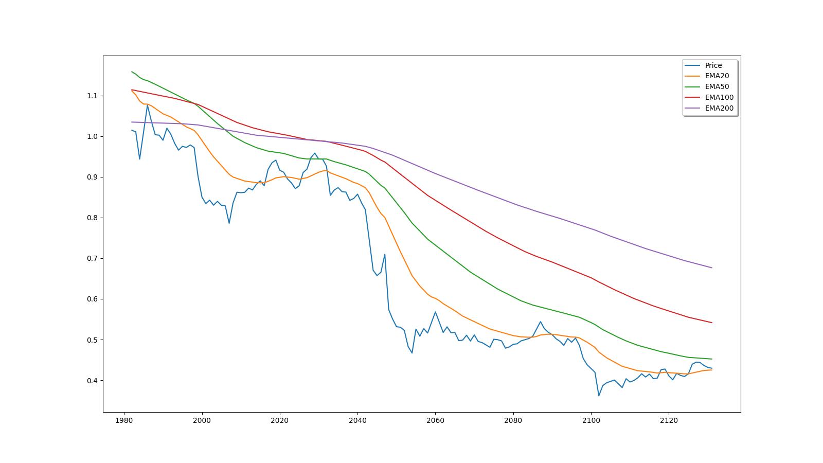 Trust Wallet Token Exponential Moving Averages