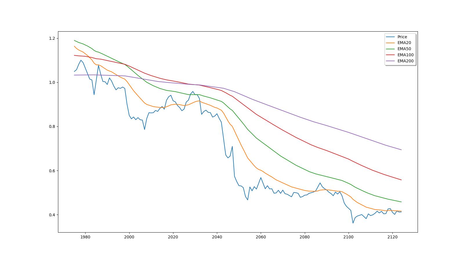 Trust Wallet Token Exponential Moving Averages