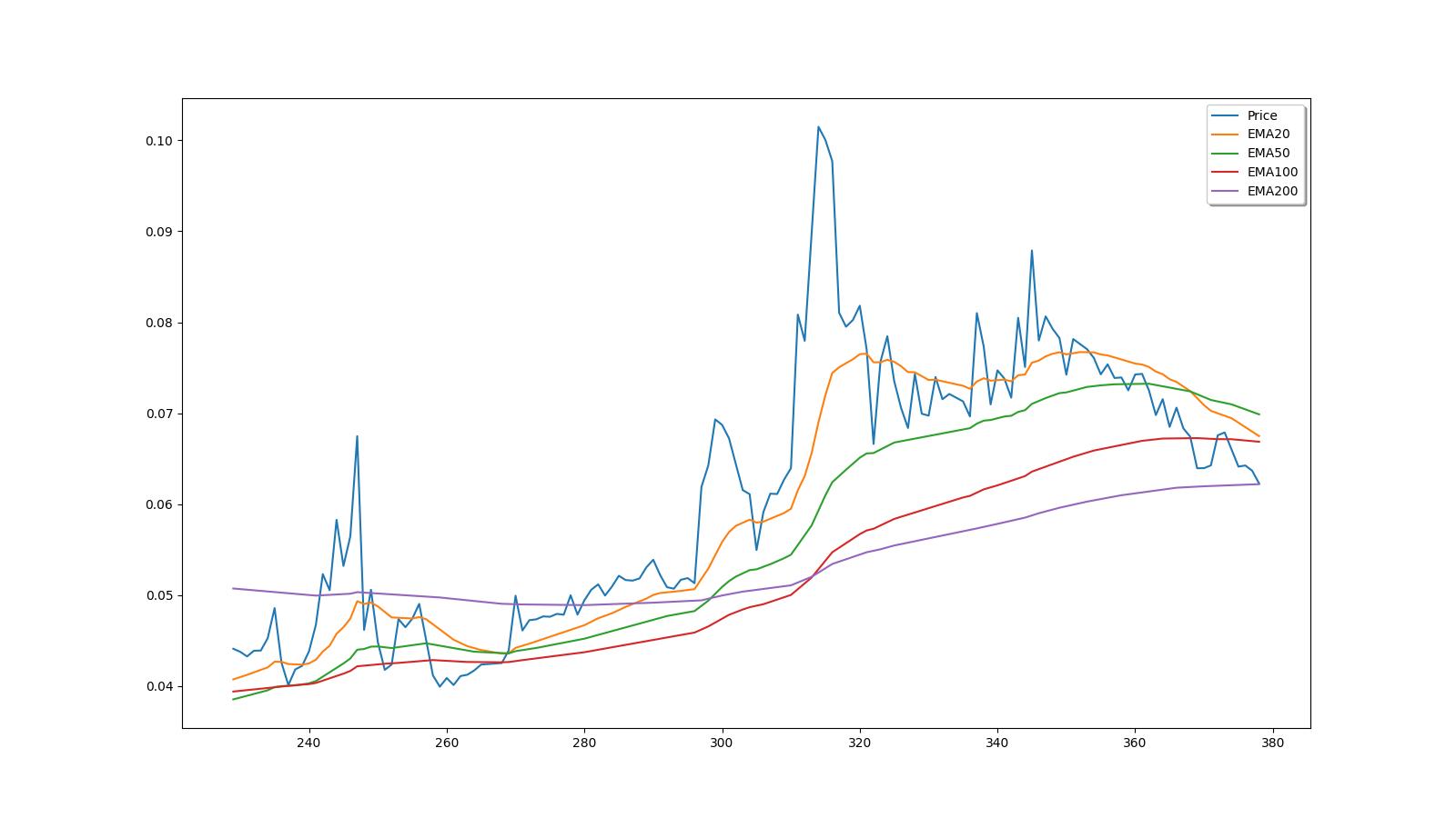 Trusta.AI Exponential Moving Averages