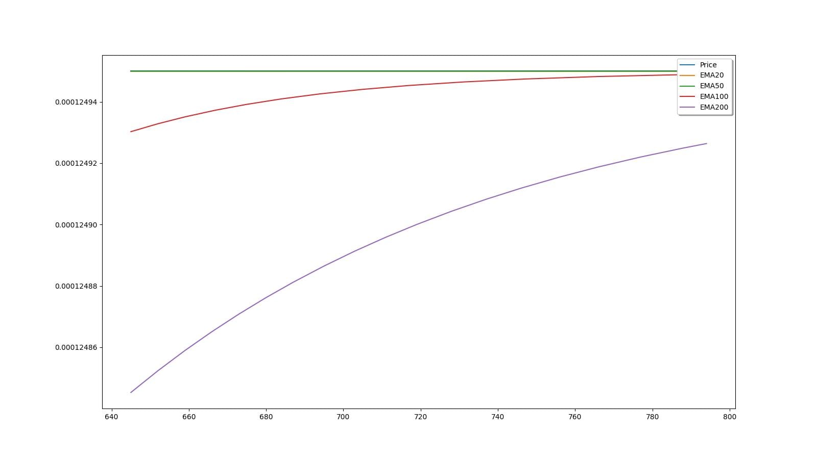 TrustBase Exponential Moving Averages