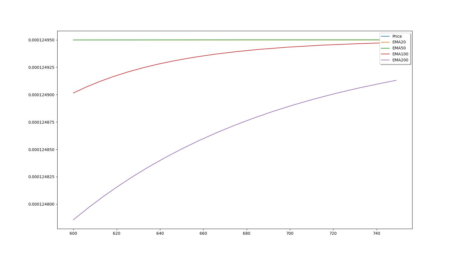TrustBase Exponential Moving Averages