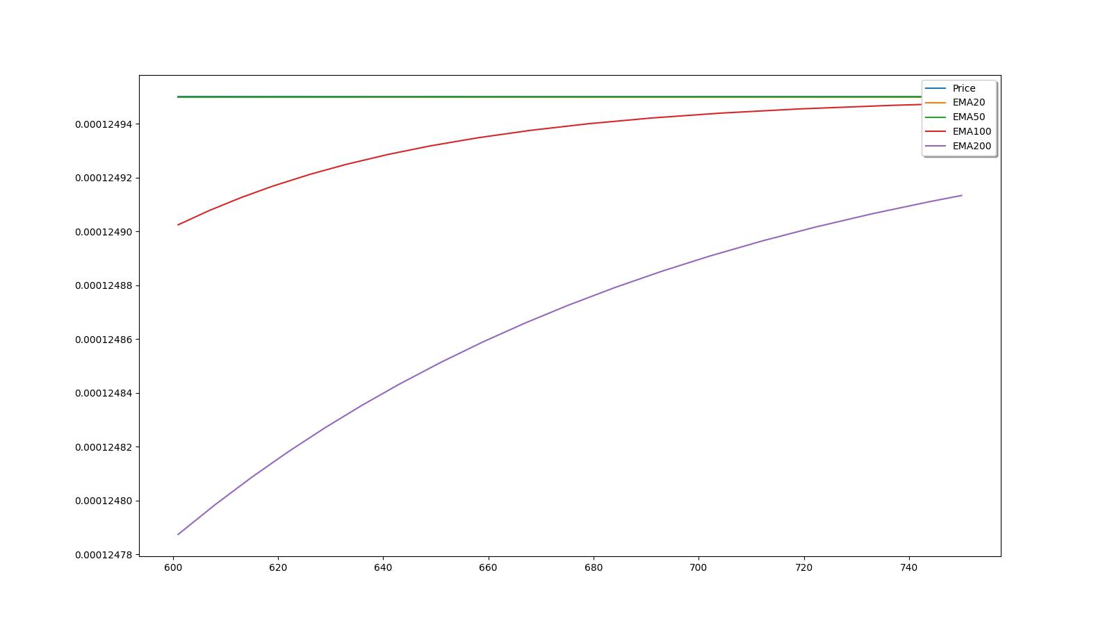 TrustBase Exponential Moving Averages