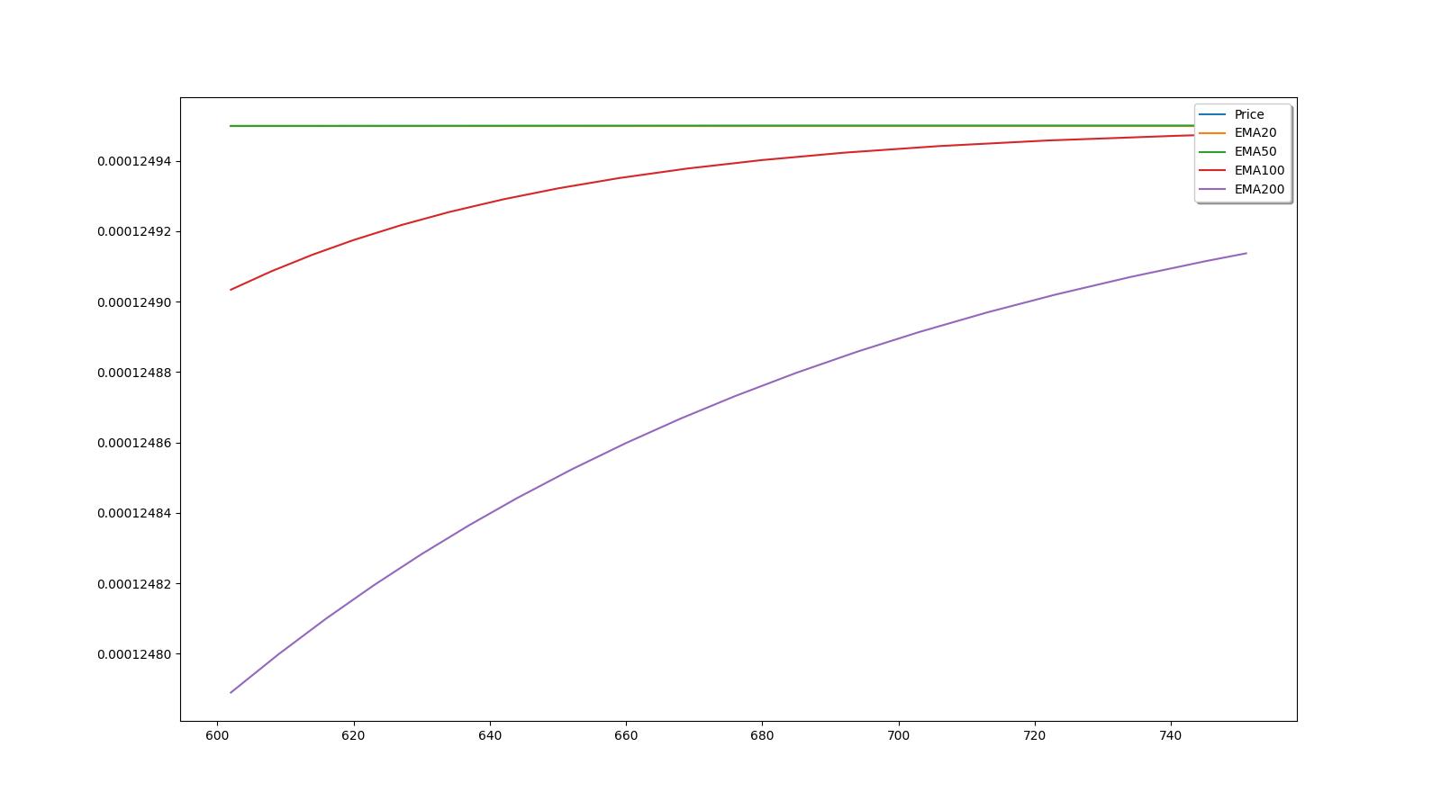 TrustBase Exponential Moving Averages