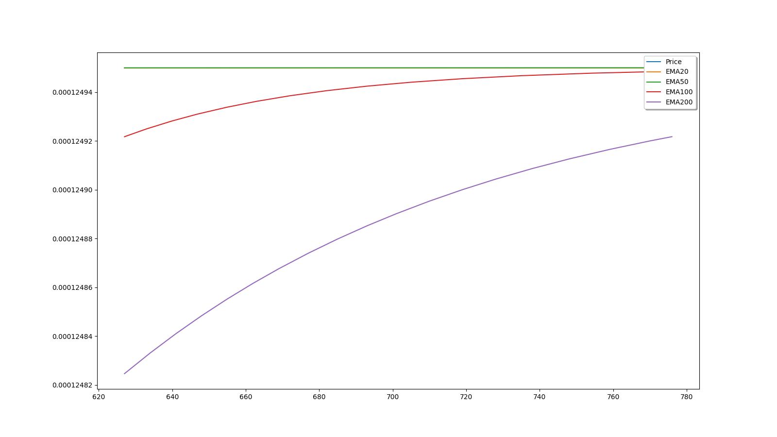 TrustBase Exponential Moving Averages