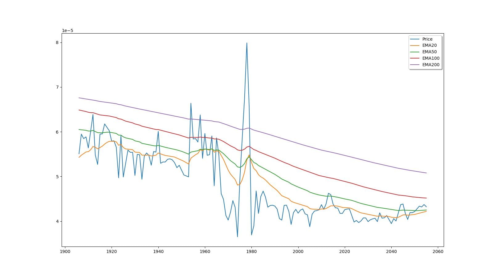 TrustedHealth Exponential Moving Averages