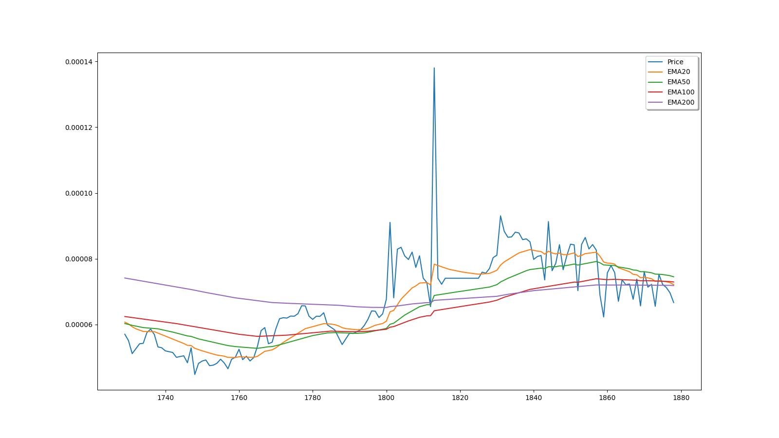 TrustedHealth Exponential Moving Averages
