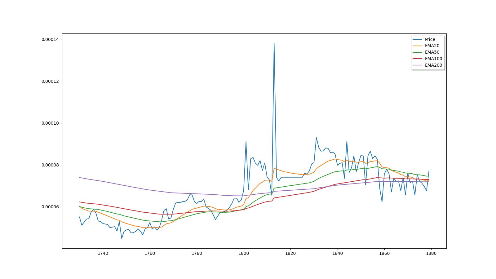 TrustedHealth Exponential Moving Averages