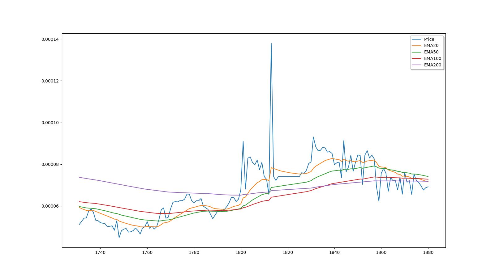 TrustedHealth Exponential Moving Averages