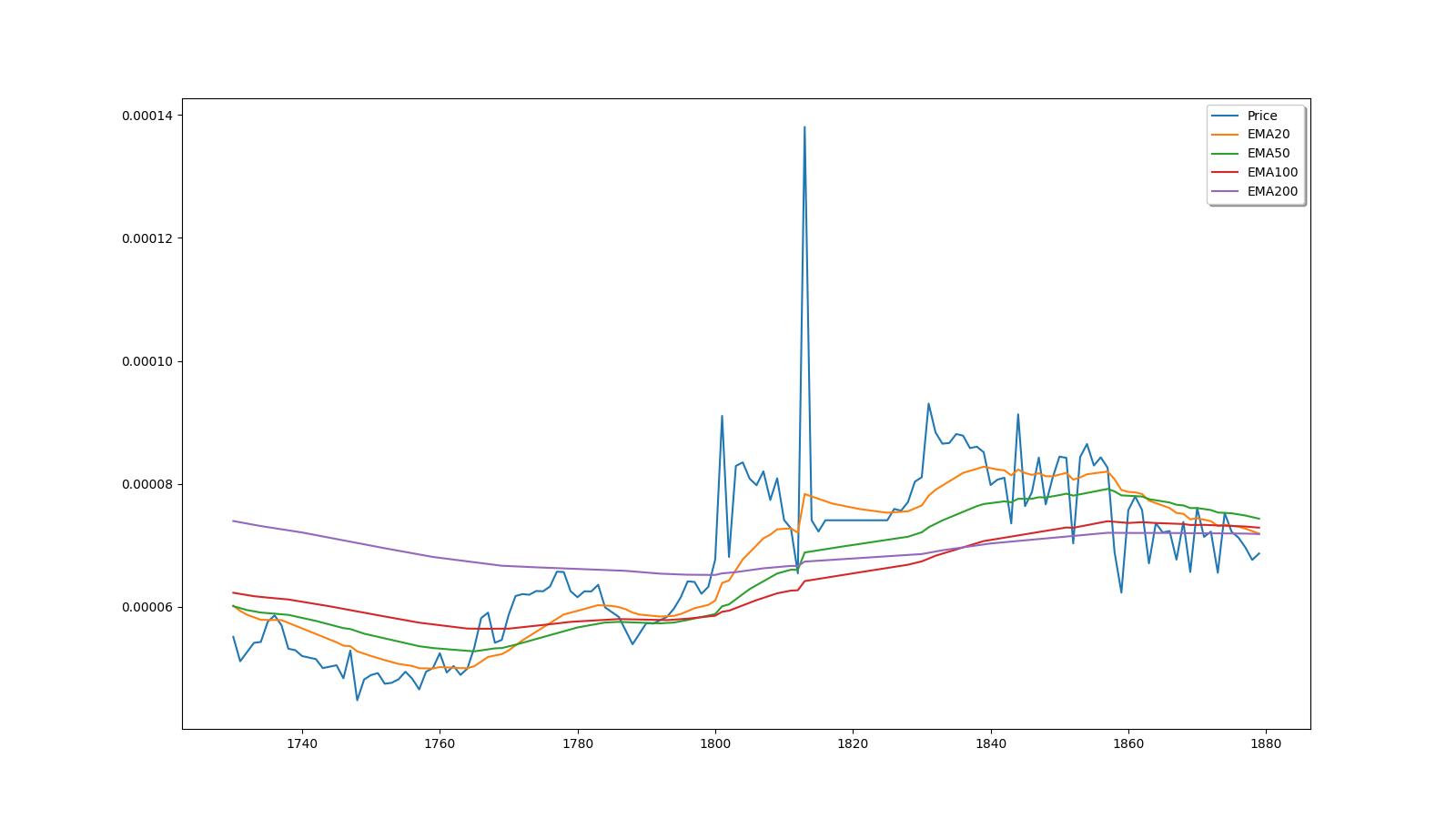 TrustedHealth Exponential Moving Averages