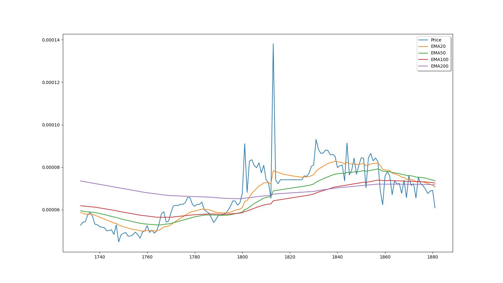 TrustedHealth Exponential Moving Averages