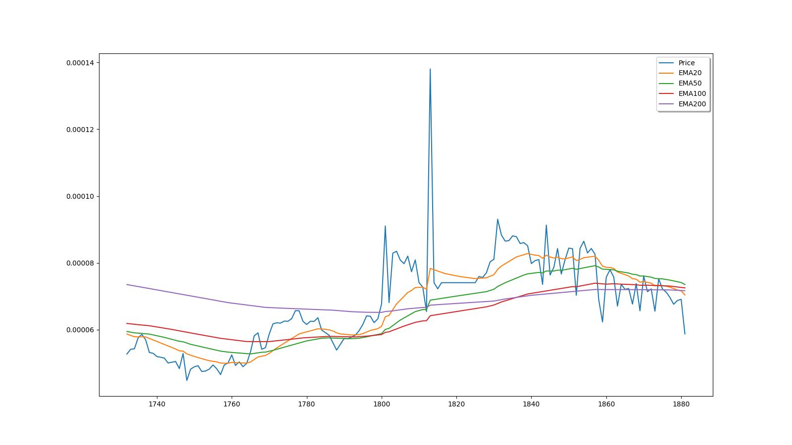 TrustedHealth Exponential Moving Averages