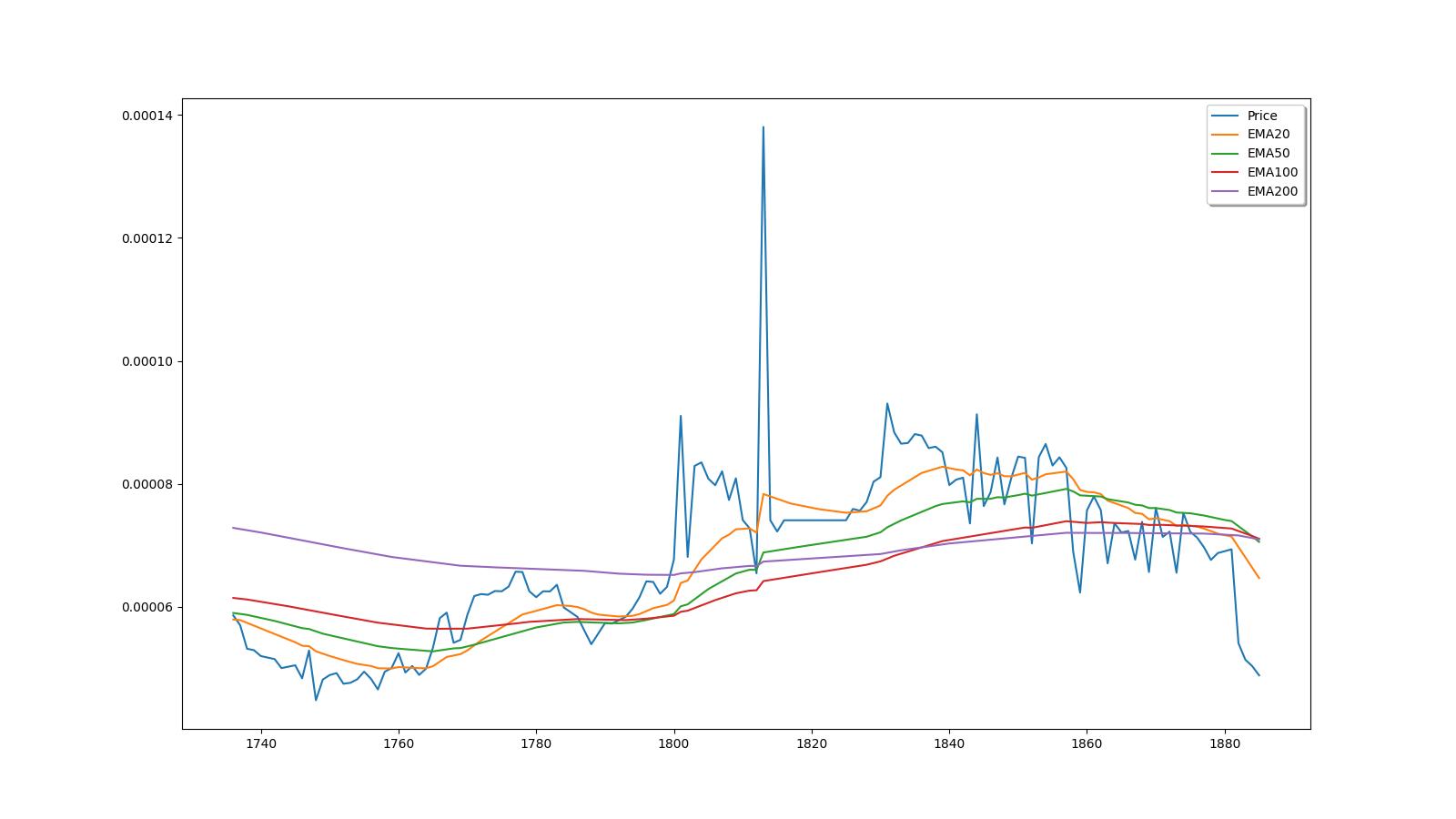 TrustedHealth Exponential Moving Averages