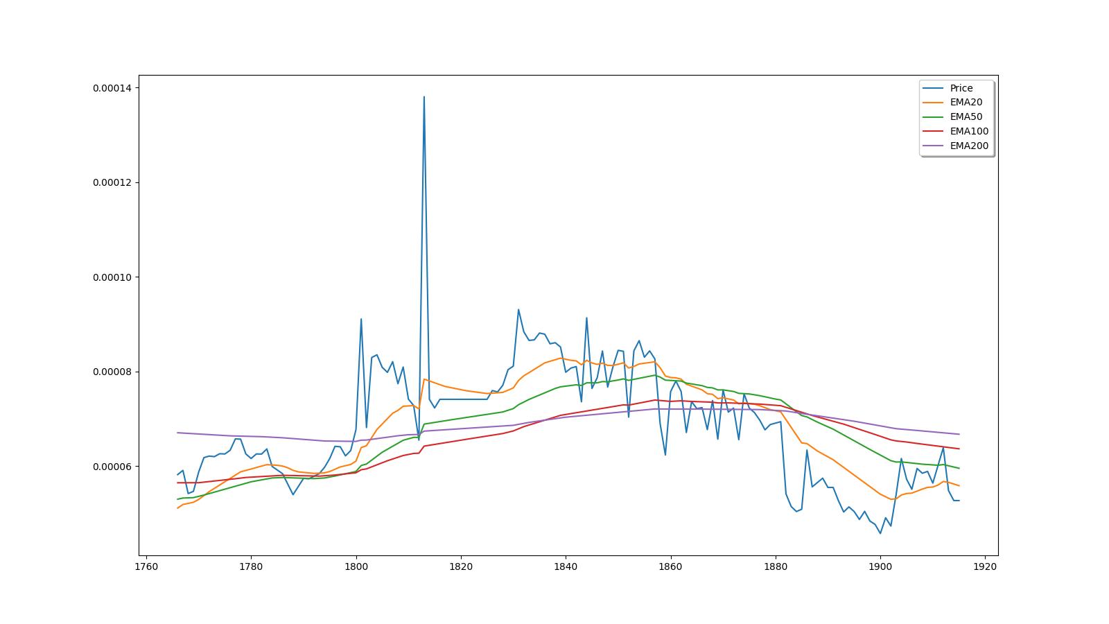 TrustedHealth Exponential Moving Averages