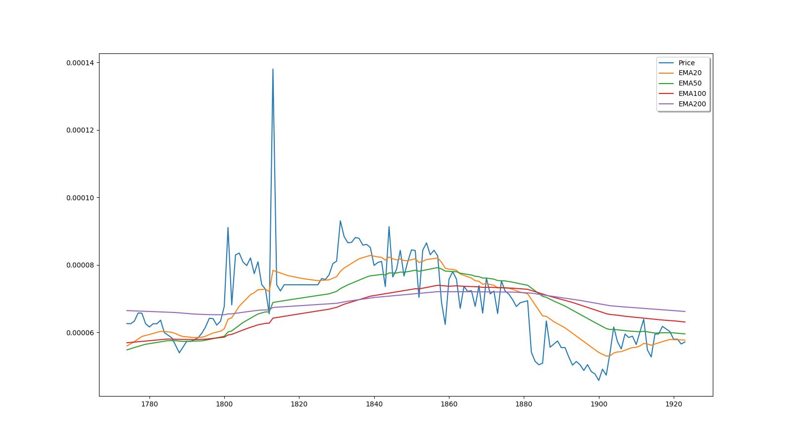 TrustedHealth Exponential Moving Averages