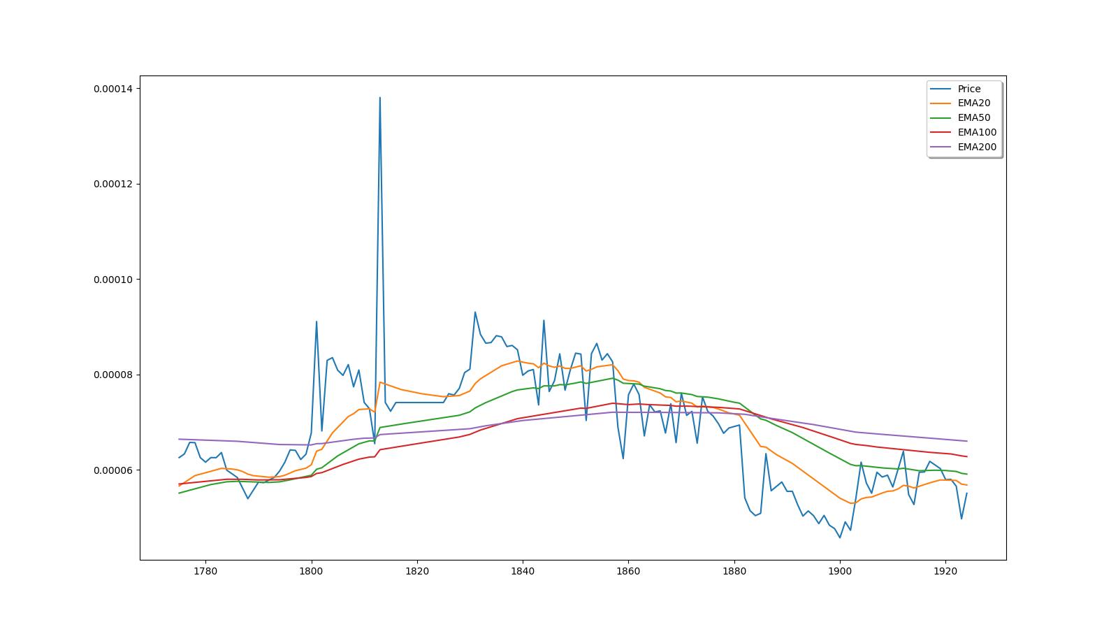 TrustedHealth Exponential Moving Averages