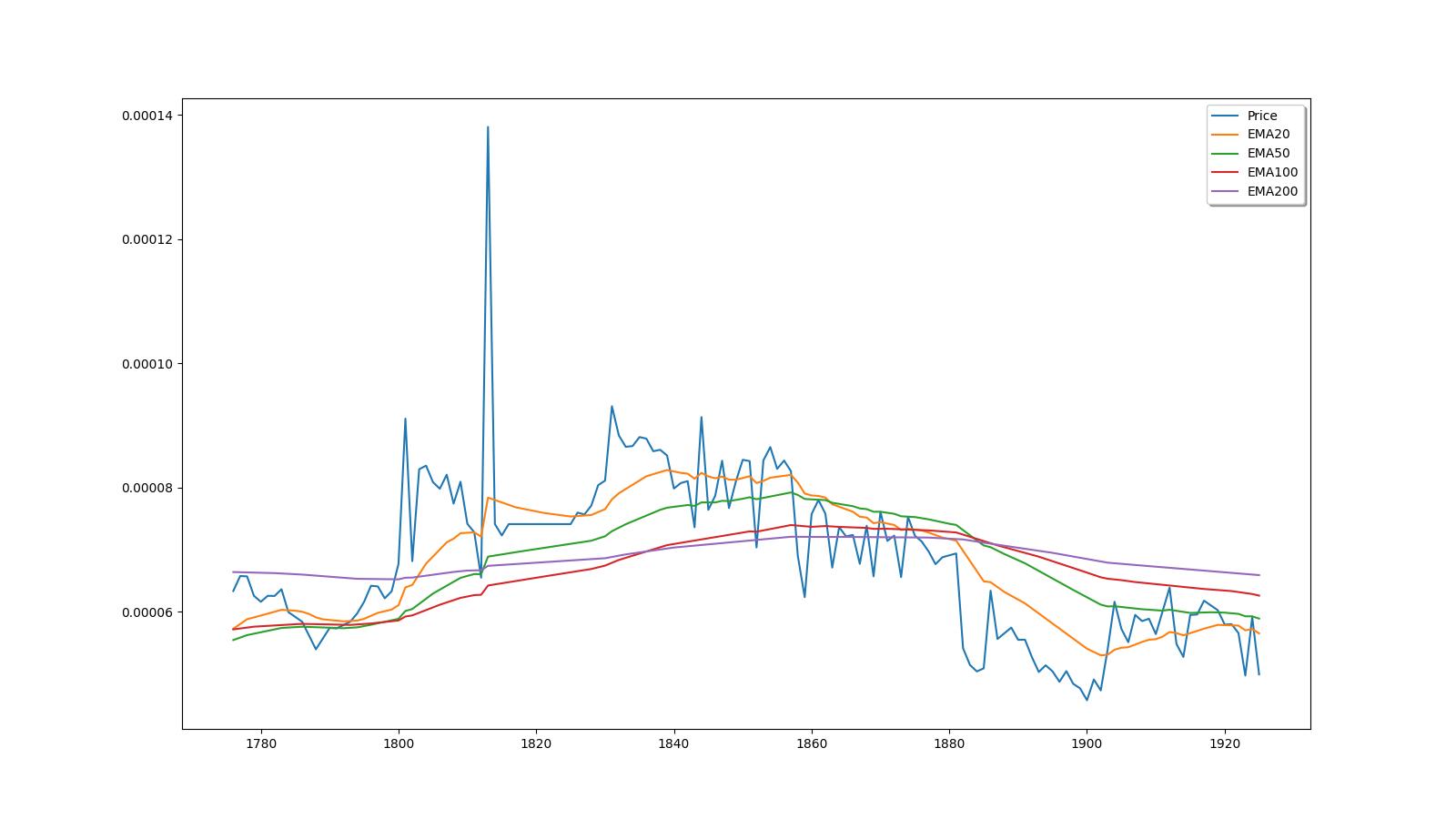 TrustedHealth Exponential Moving Averages
