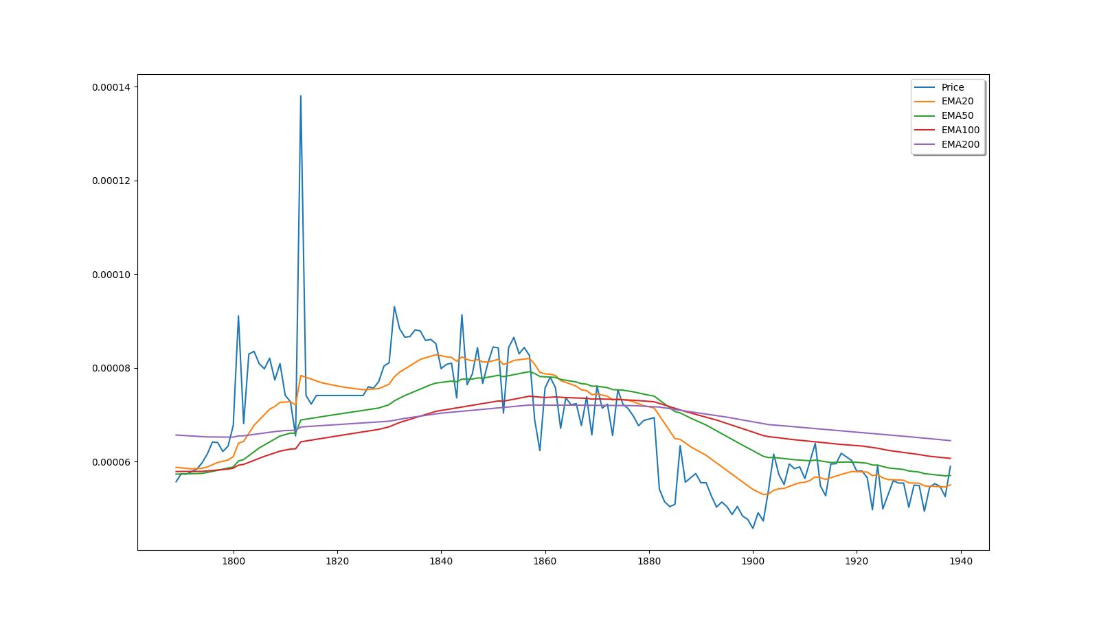 TrustedHealth Exponential Moving Averages
