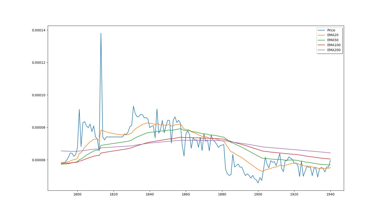 TrustedHealth Exponential Moving Averages