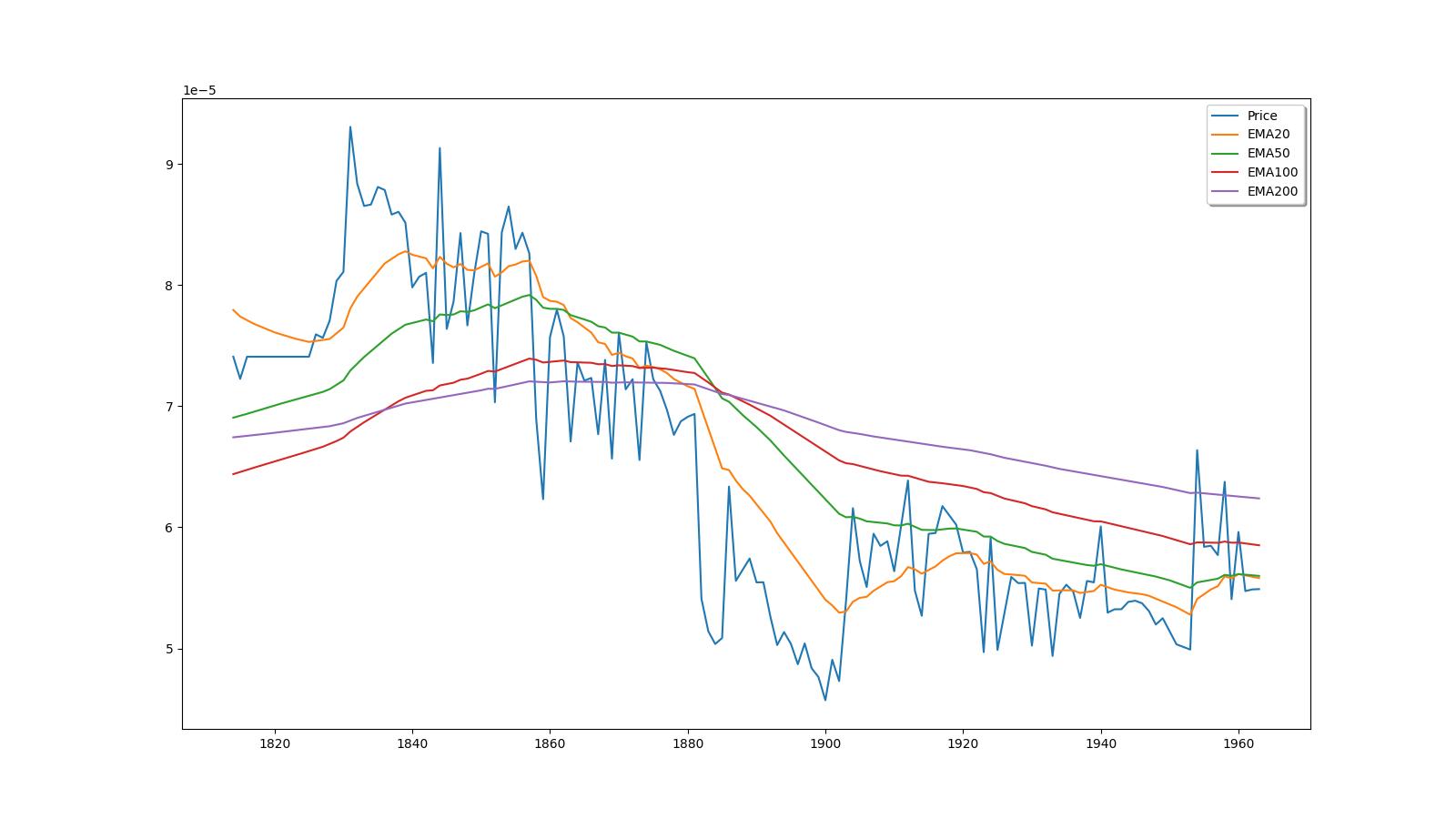 TrustedHealth Exponential Moving Averages