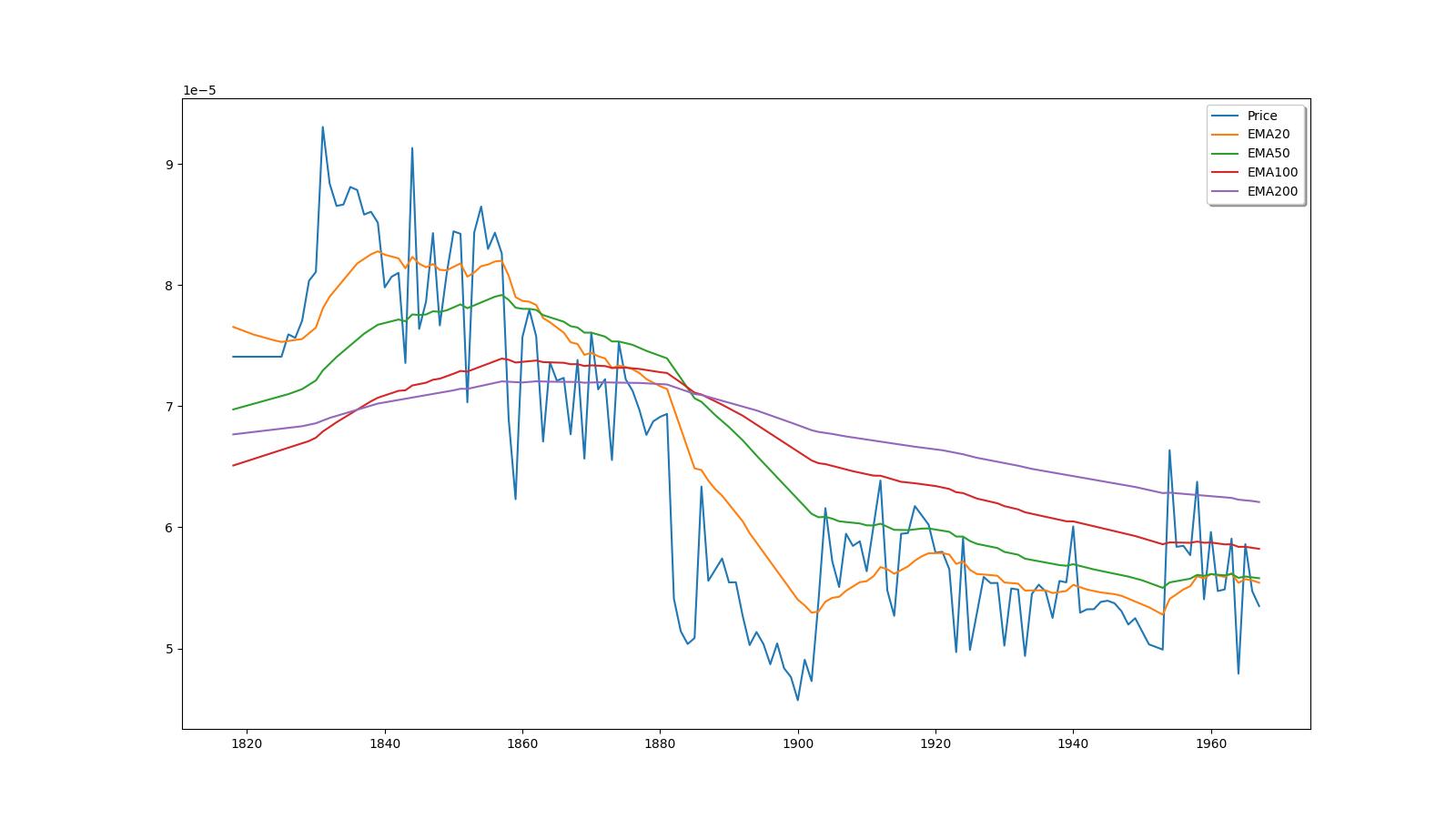 TrustedHealth Exponential Moving Averages