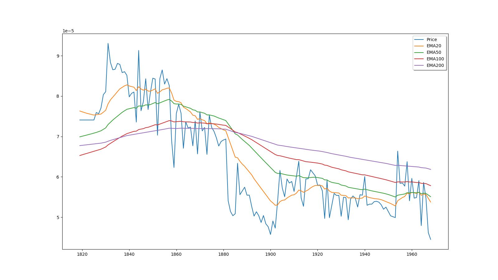 TrustedHealth Exponential Moving Averages