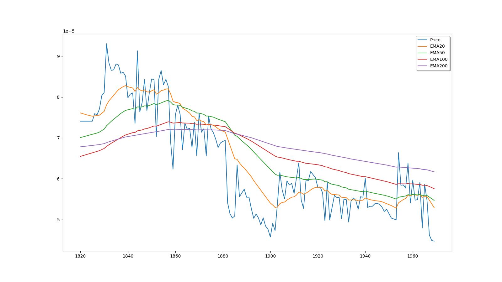 TrustedHealth Exponential Moving Averages
