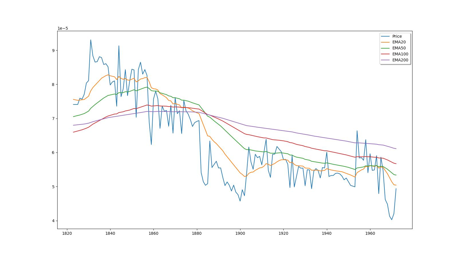 TrustedHealth Exponential Moving Averages