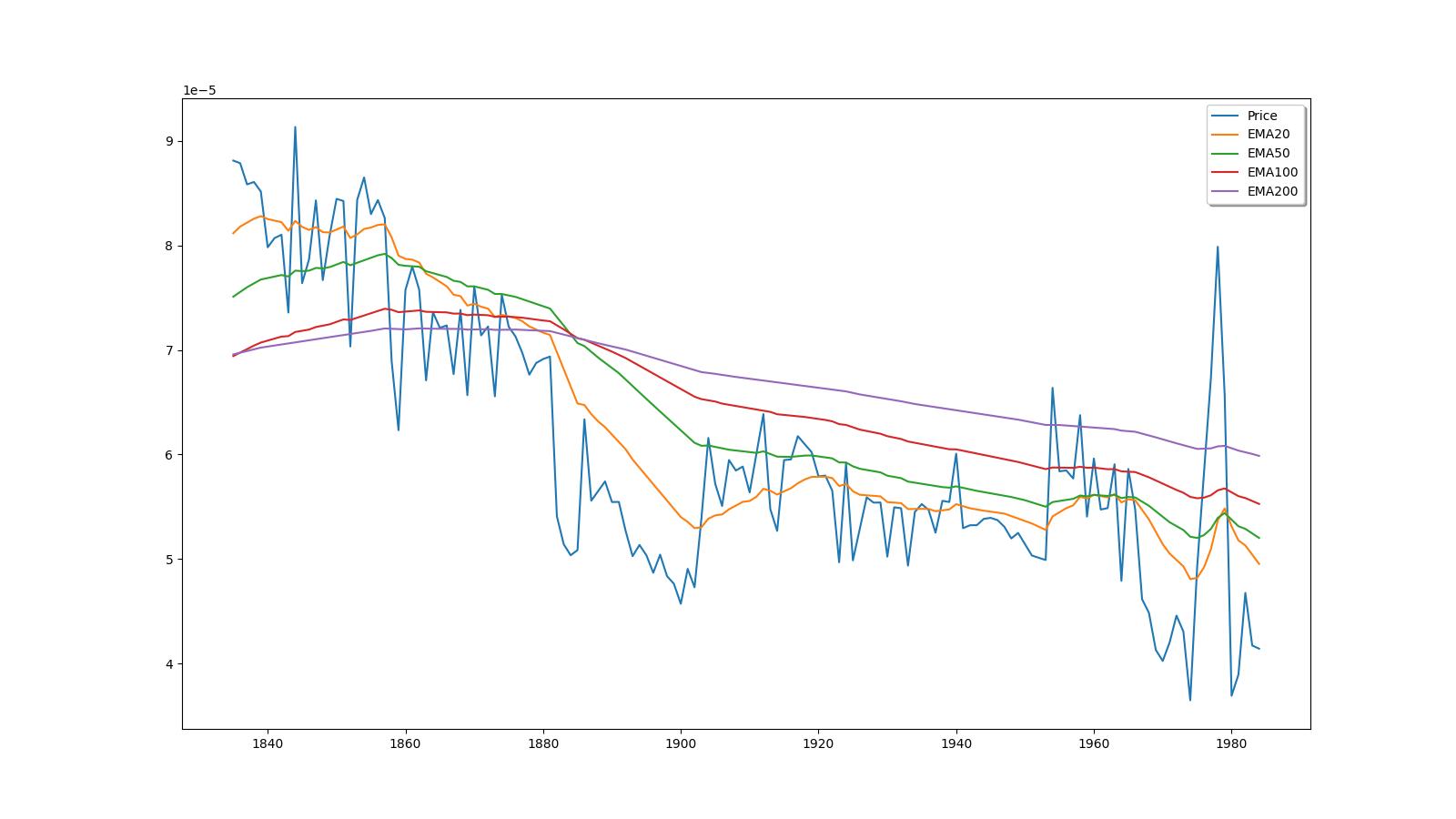 TrustedHealth Exponential Moving Averages