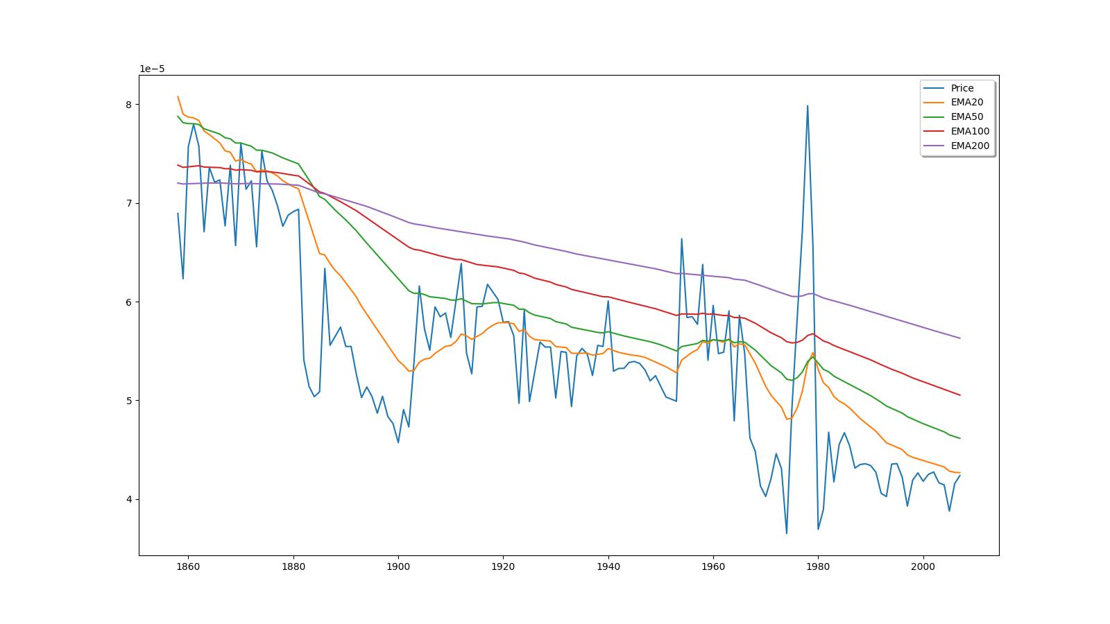 TrustedHealth Exponential Moving Averages