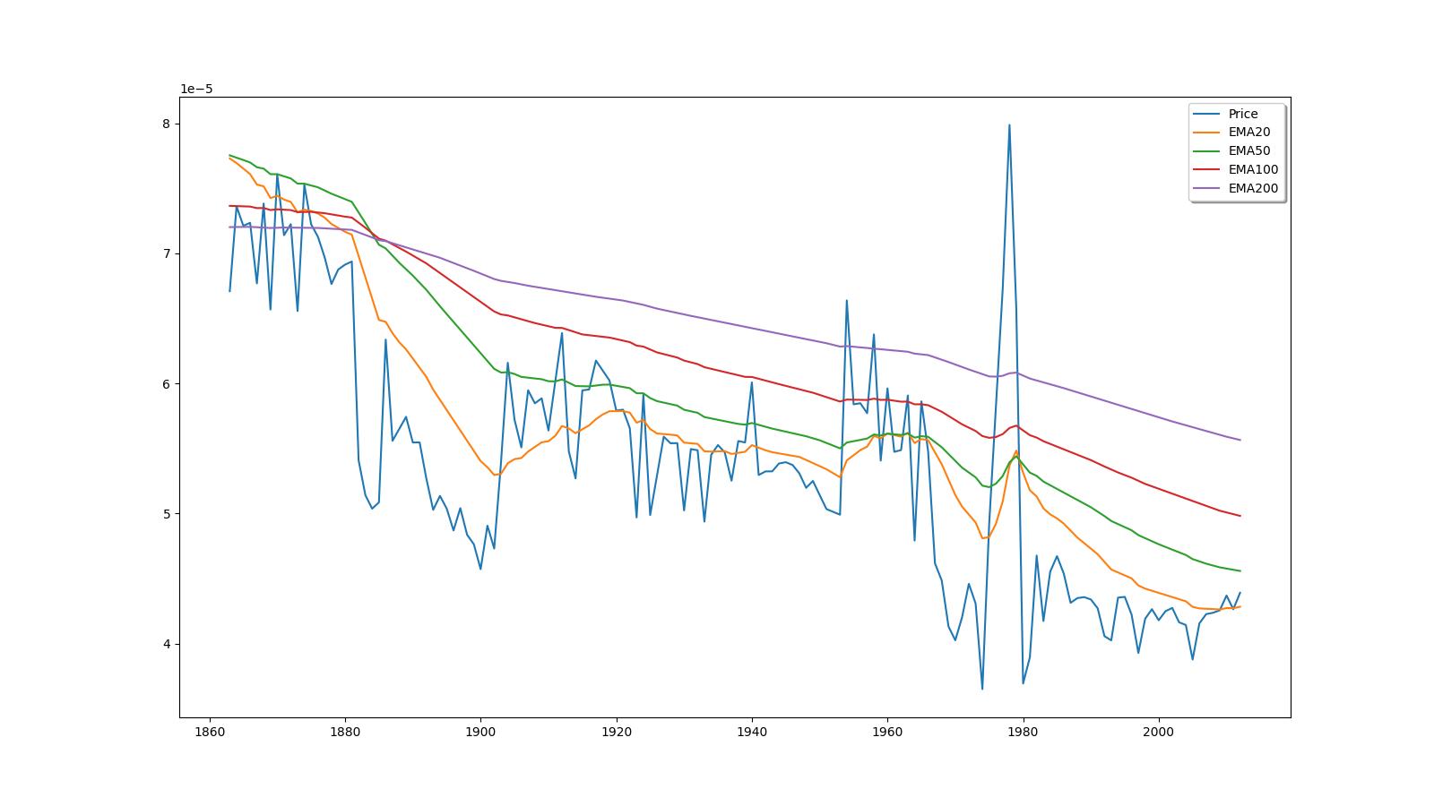 TrustedHealth Exponential Moving Averages