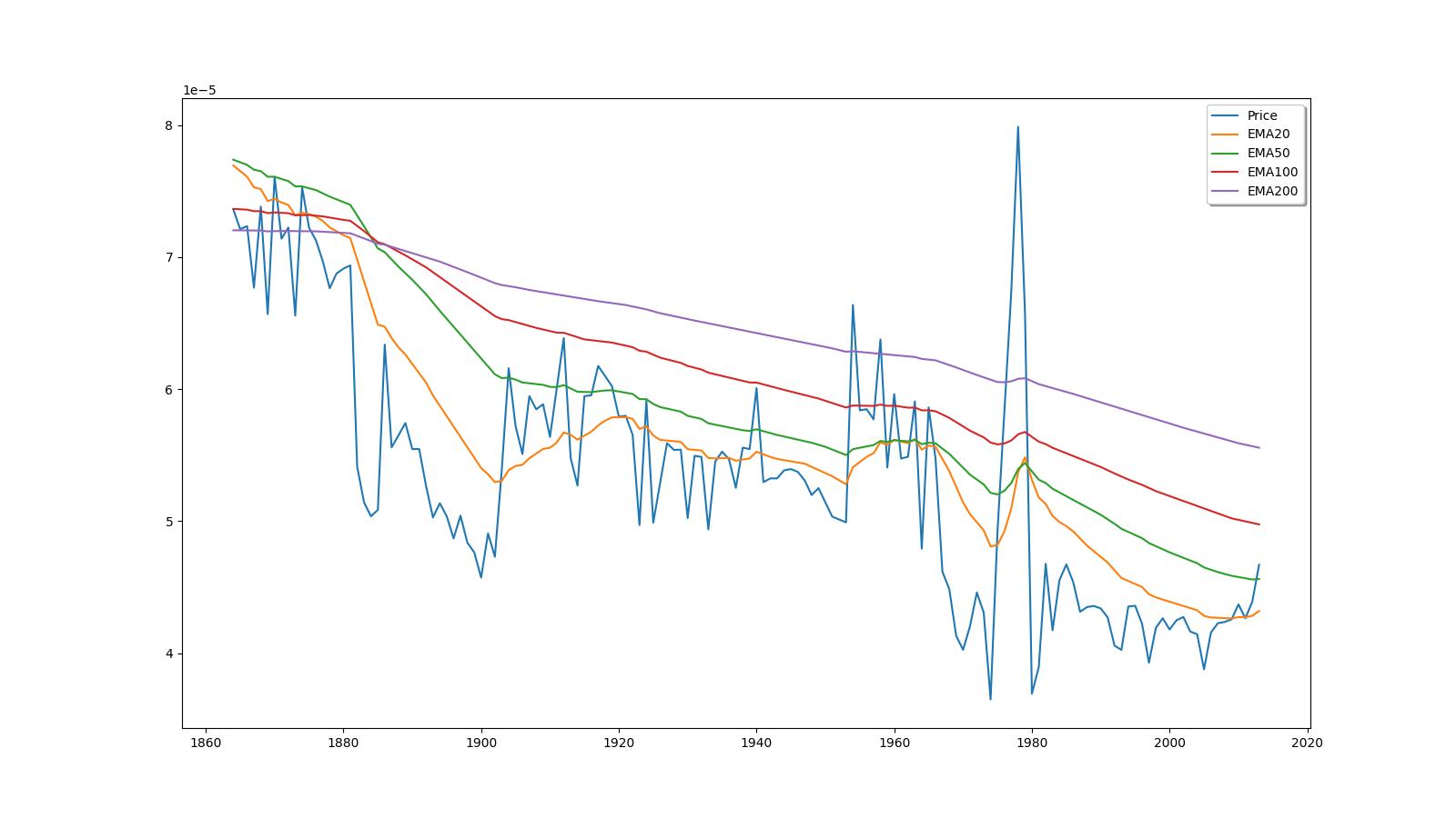 TrustedHealth Exponential Moving Averages