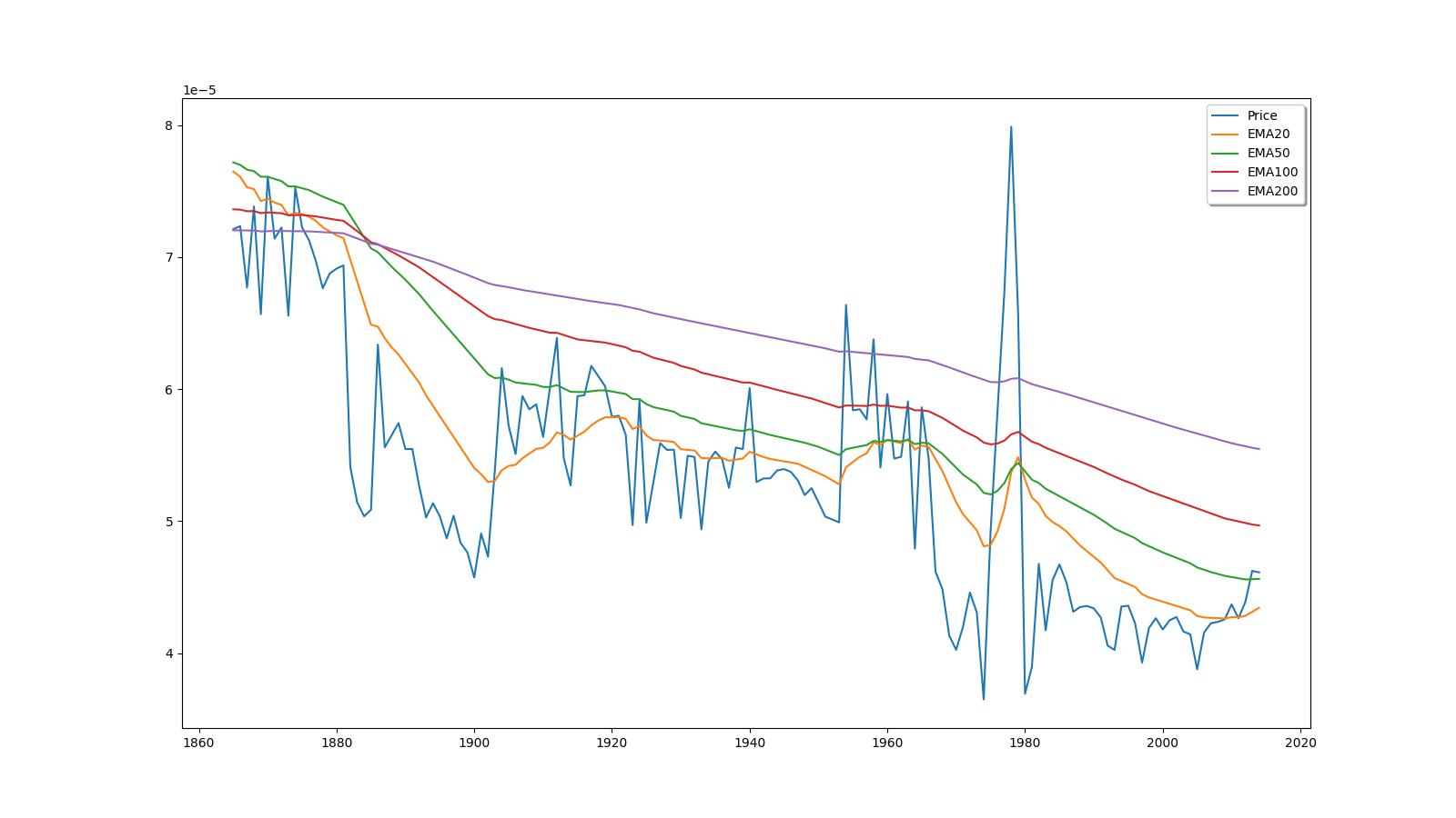 TrustedHealth Exponential Moving Averages