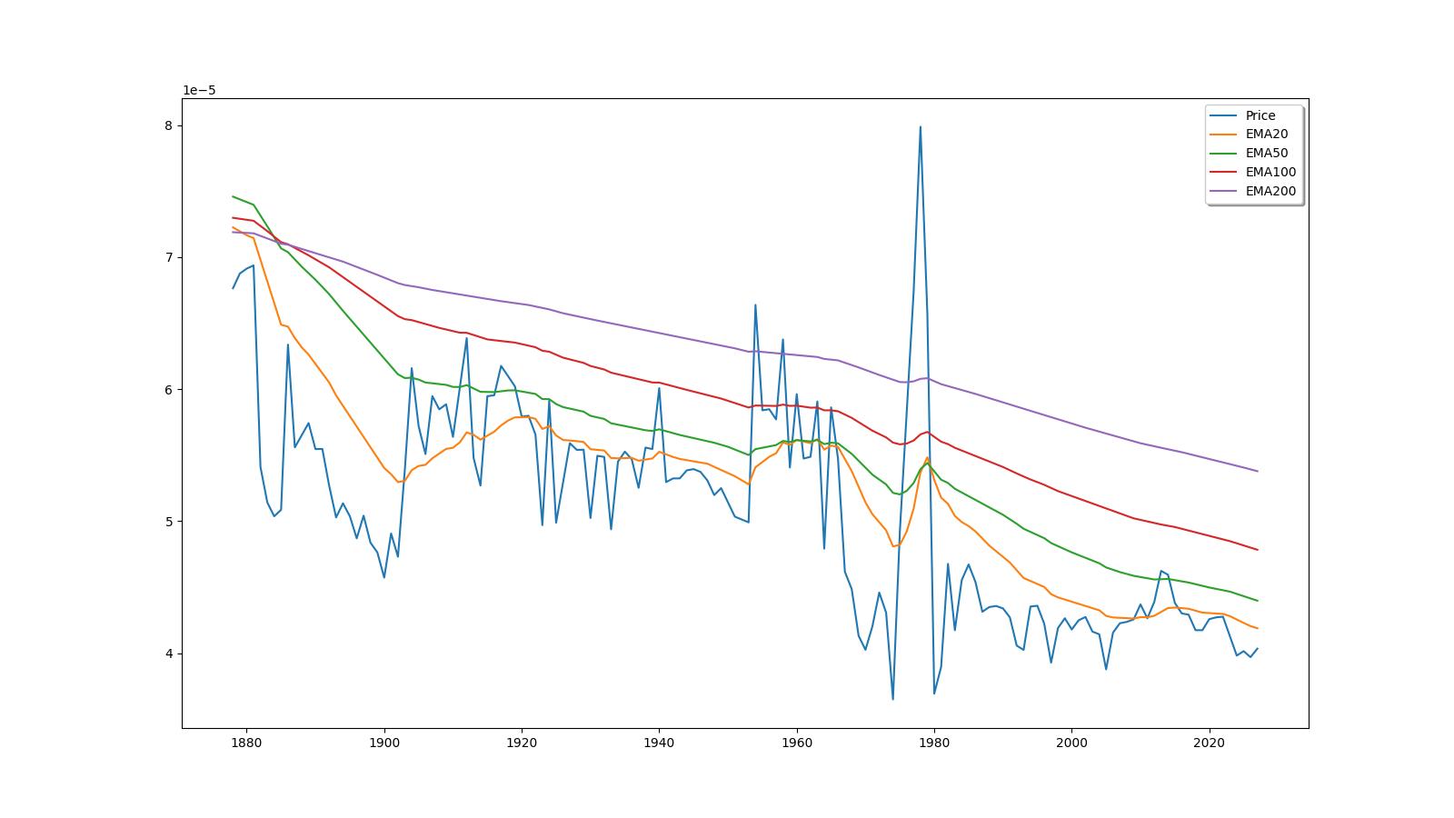 TrustedHealth Exponential Moving Averages