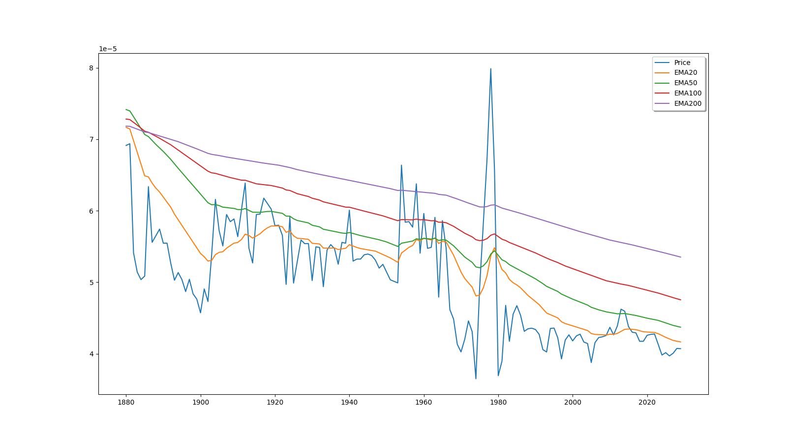 TrustedHealth Exponential Moving Averages