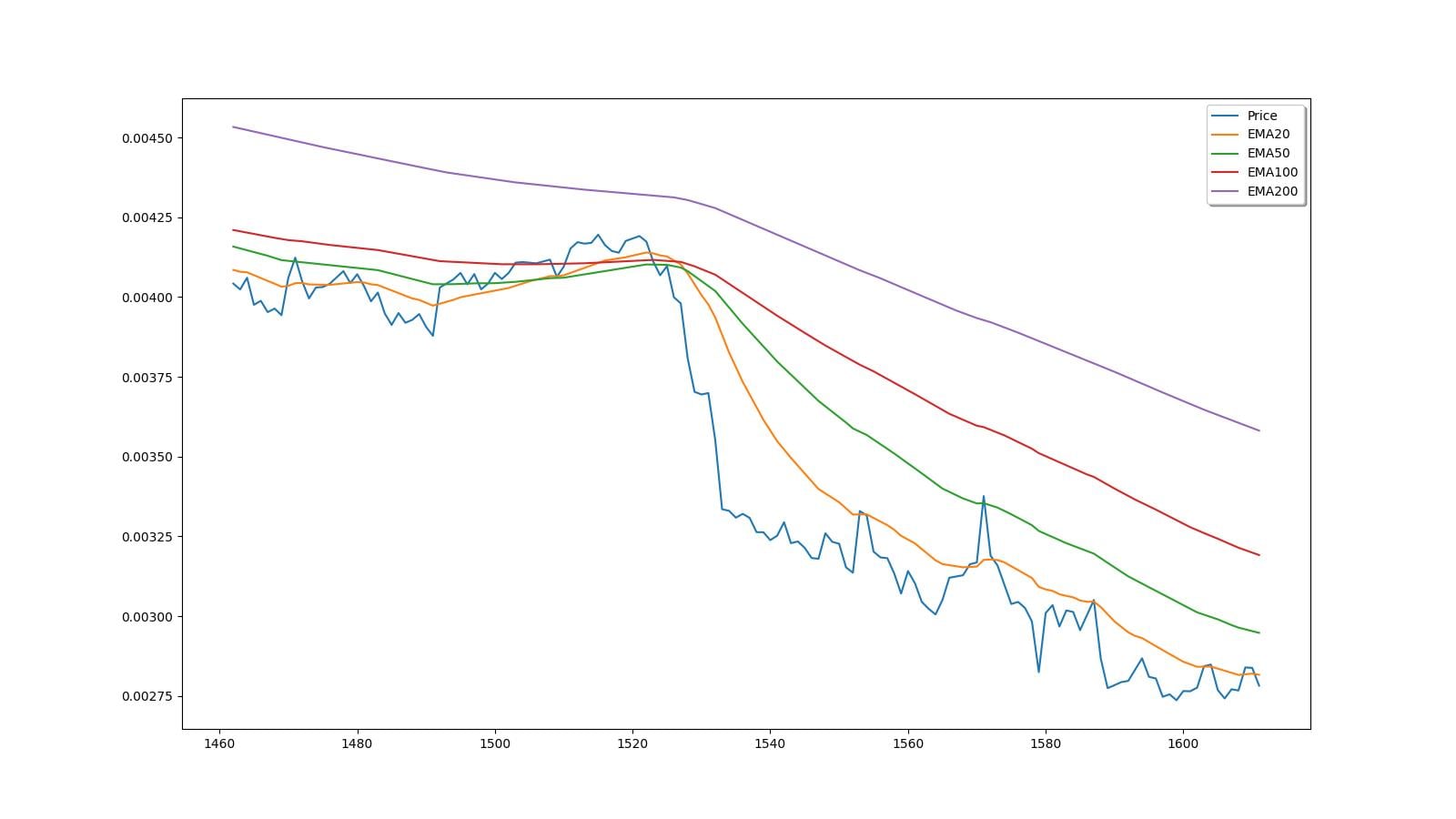 TrustFi Network Exponential Moving Averages