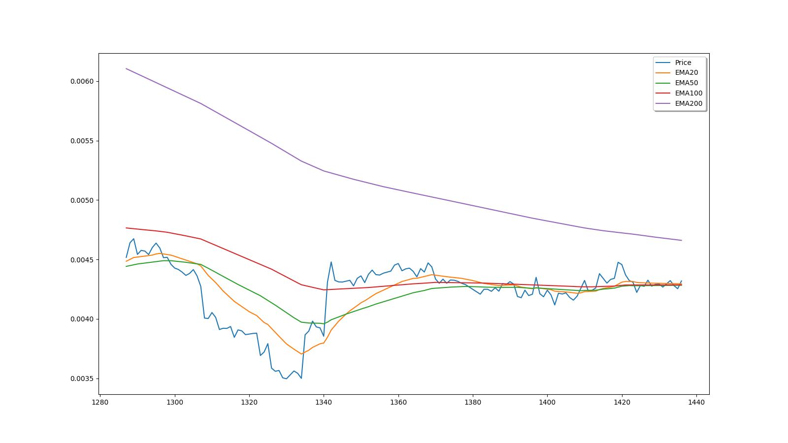 TrustFi Network Exponential Moving Averages